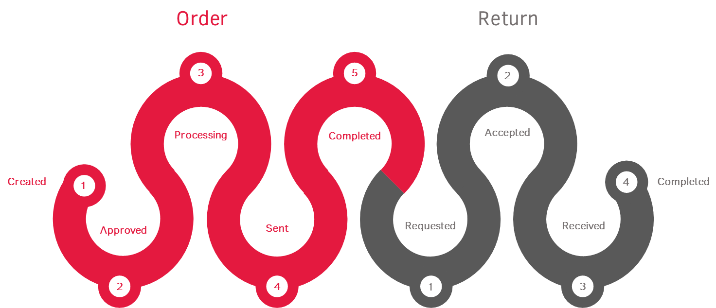Order Management | ScipioERP